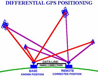 Šta je GPS i kako radi ? - Polarotor